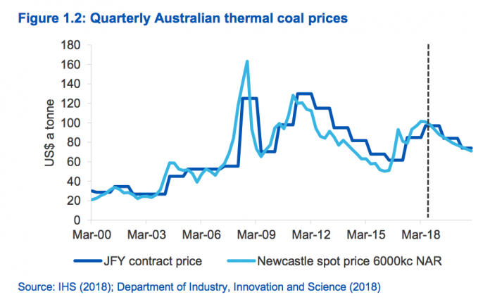 Australian Thermal Coal Outlook | The Coal Hub