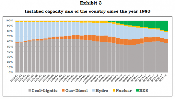India's Optimal Generation Capacity Mix | The Coal Hub