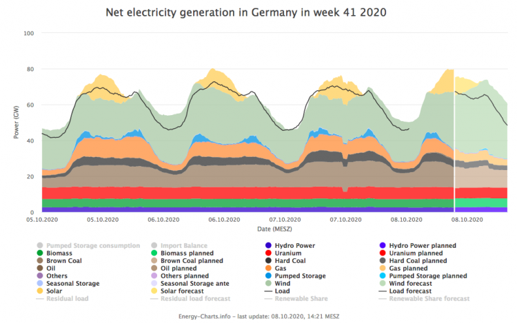 Energy charts and data | The Coal Hub