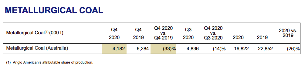 Anglo American: metallurgical coal production down by 33% | The Coal Hub