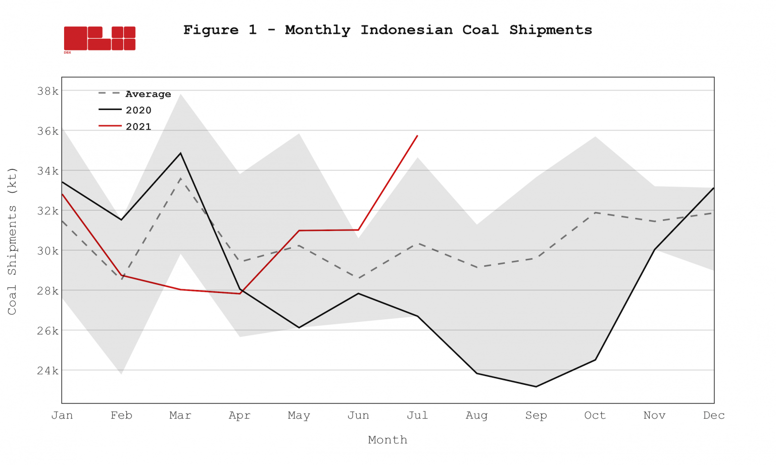 Indonesian coal exports highest in 5 years | The Coal Hub