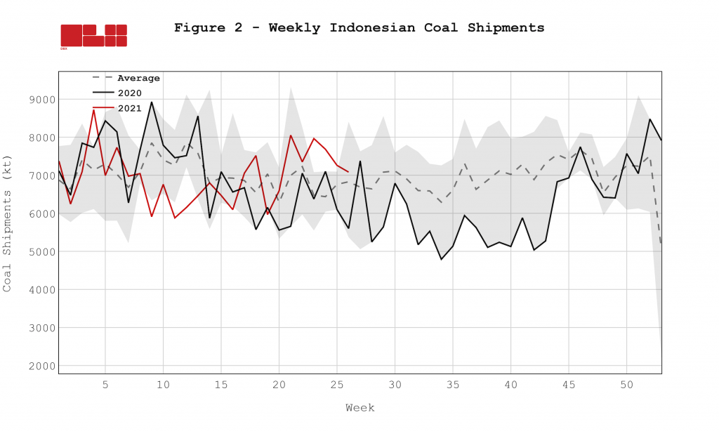 Indonesian coal exports highest in 5 years | The Coal Hub