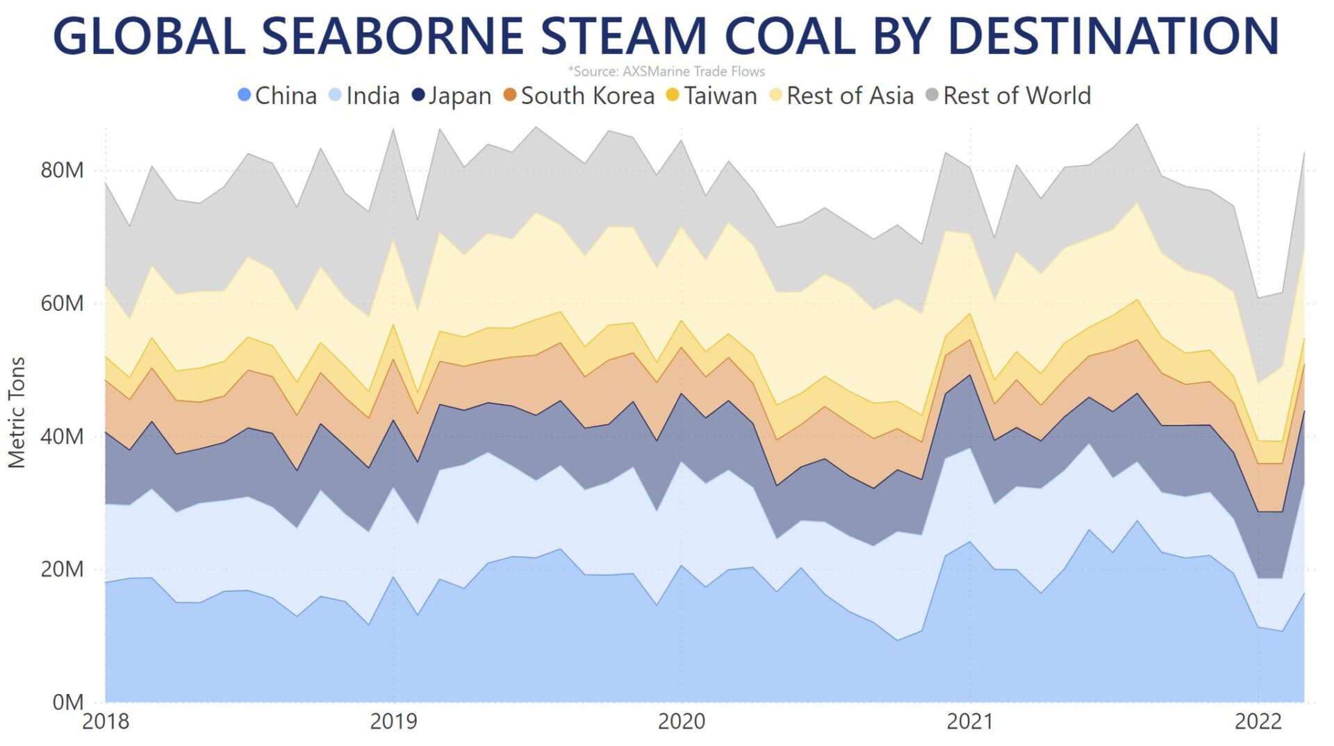 Global seaborne steam coal flows on the rise again | The Coal Hub