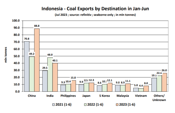 Indonesian coal market | The Coal Hub