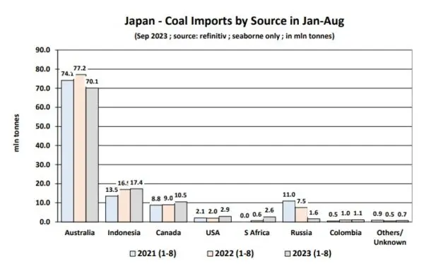 Comment: Japan’s coal imports | The Coal Hub