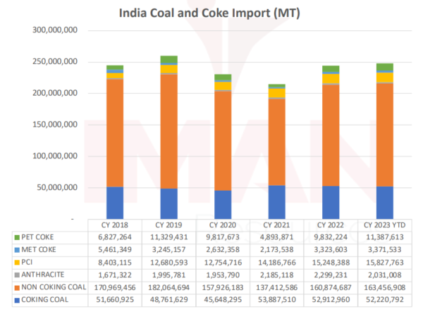 India Monthly Coal Report – Oct 2023 | The Coal Hub