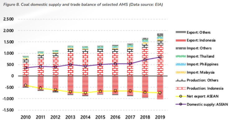 Coal’s role in the ASEAN energy mix | The Coal Hub