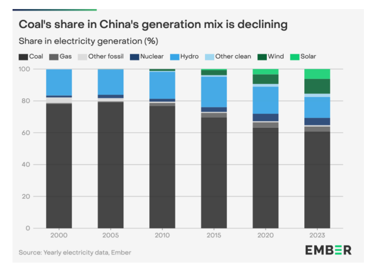Next step in China’s coal power transition | The Coal Hub
