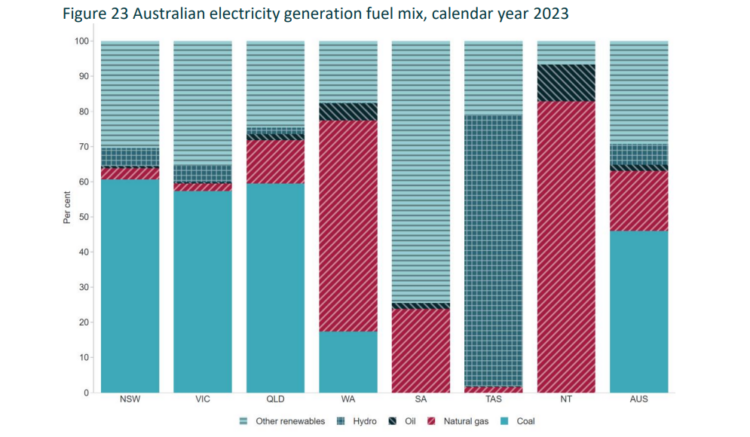 Coal still remains in second position of Australian energy mix | The Coal Hub