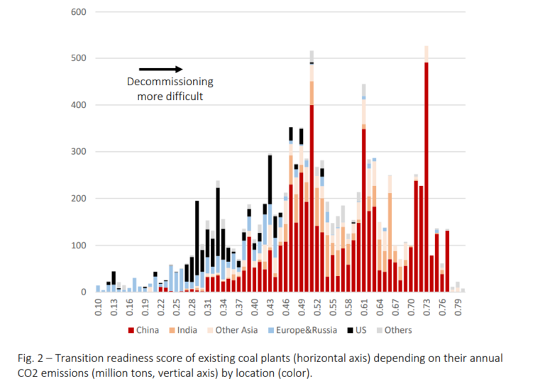 Stranded coal assets under the IEA Net Zero Emissions scenario | The ...