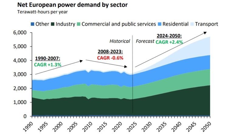 Consultant report predicts an 84% increase in yearly net European power ...
