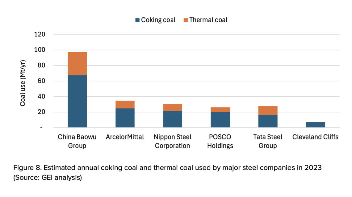 Coal use in the global steel industry | The Coal Hub