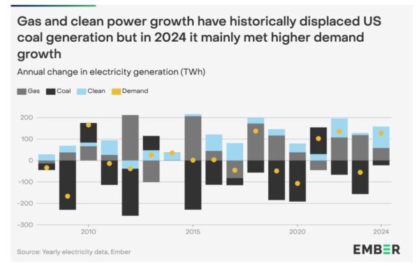 US Electricity 2025 Special Report | The Coal Hub