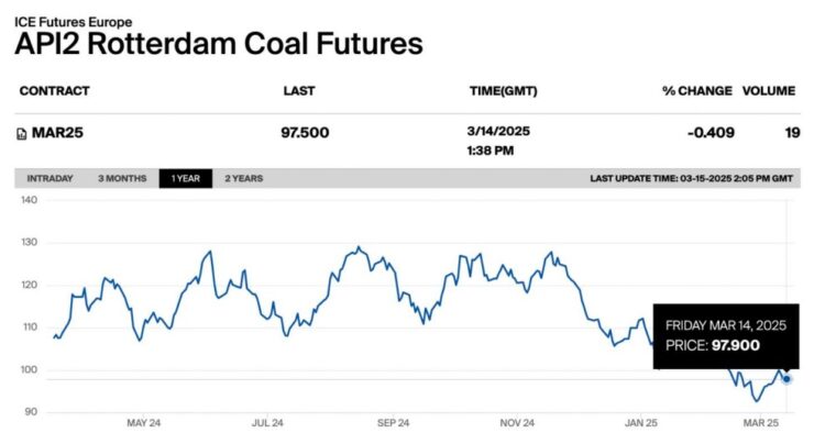 Mixed trends for international thermal coal prices | The Coal Hub