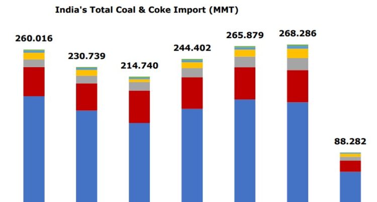 India’s coal and coke imports surged to an eleven-month high | The Coal Hub