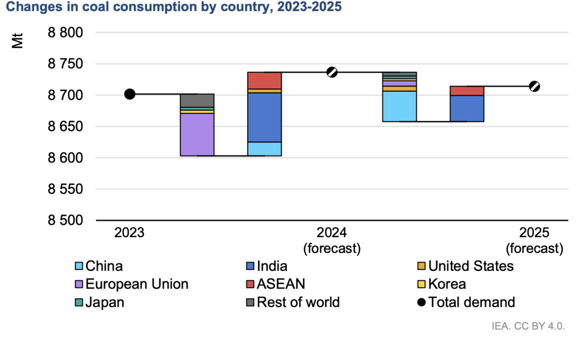 Global coal demand, power generation, production and trade at record ...