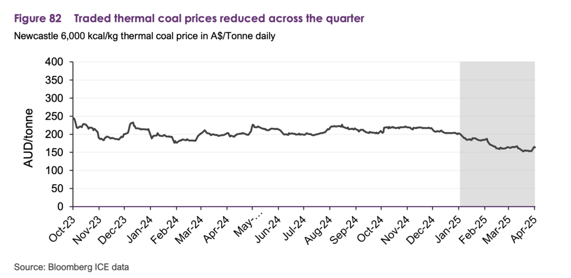 Despite the growth of renewables, coal remains the most frequent price ...