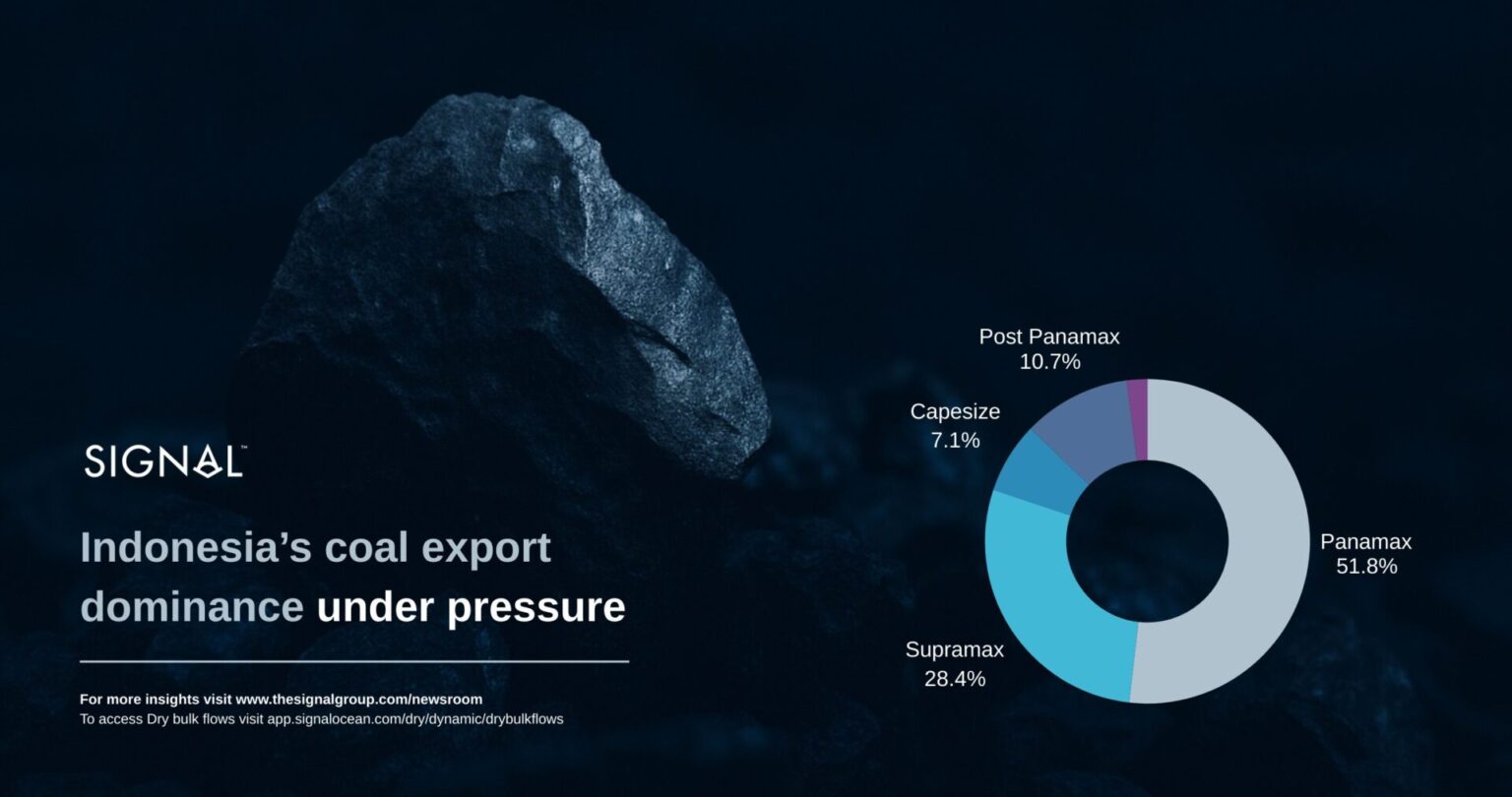 Global coal trade looks to be at a turning point | The Coal Hub