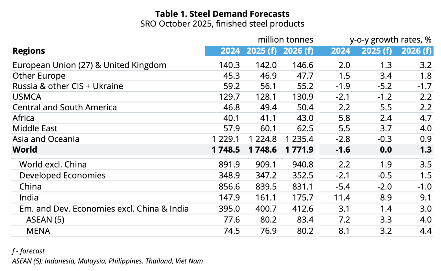 Global steel demand to stabilise in 2025 before recovery in 2026 | The ...