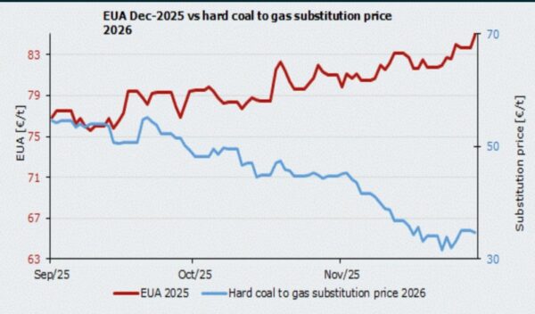 Coal-to-gas switching in Europe slows as ETS signals weaken and coal ...