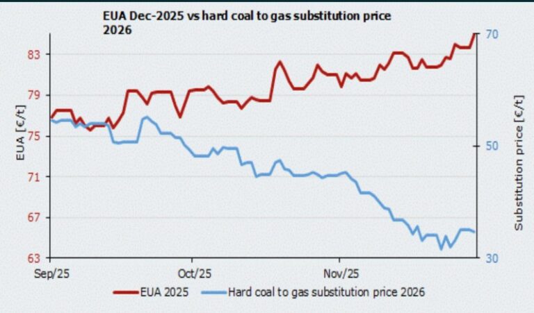 Coal-to-gas switching in Europe slows as ETS signals weaken and coal ...