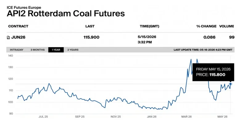 Global coal prices rise as energy market volatility and supply concerns ...