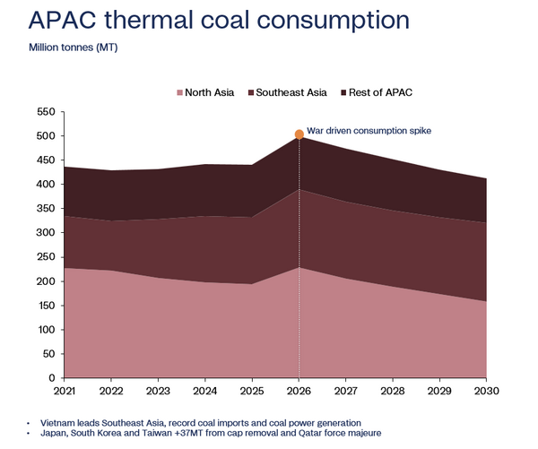 Asian coal demand rises as LNG shortages force utilities back to coal ...