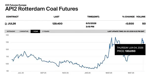 Global coal prices hold firm as supply concerns support market ...